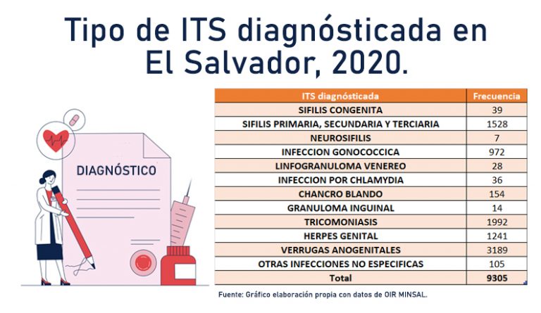 Situación De Las Infecciones De Transmisión Sexual Its En El Salvador
